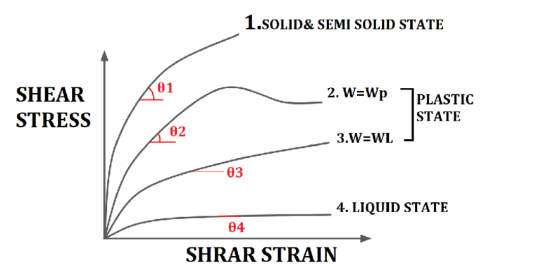 Consistency Of Soil | Soil Mechanics