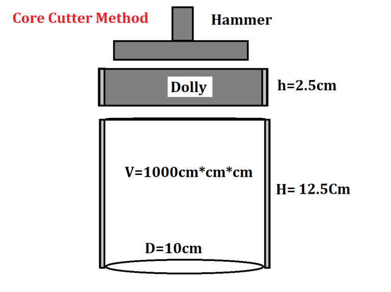 Test Of Unit Weight Of Soil | Soil Mechanics
