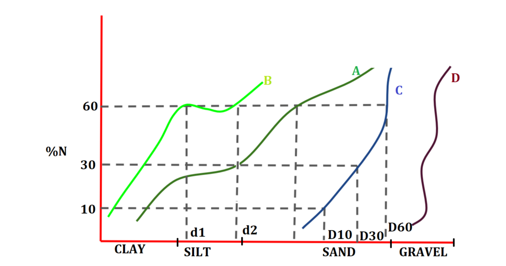 Particle Size Distribution Curve Properties Of Soil Soil Mechanics