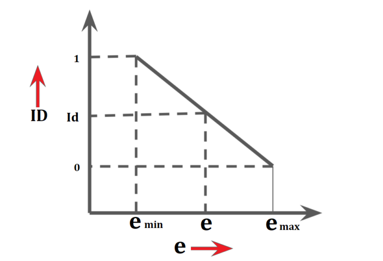 Density Index | Properties Of Soil | Soil Mechanics