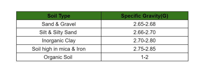 Specific Gravity | Properties Of Soil | Soil Mechanics