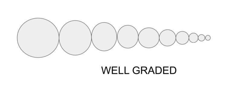 Particle Size Distribution Curve | Soil Mechanics