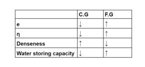 Void Ratio And Porosity Of Soil | Soil Mechanics