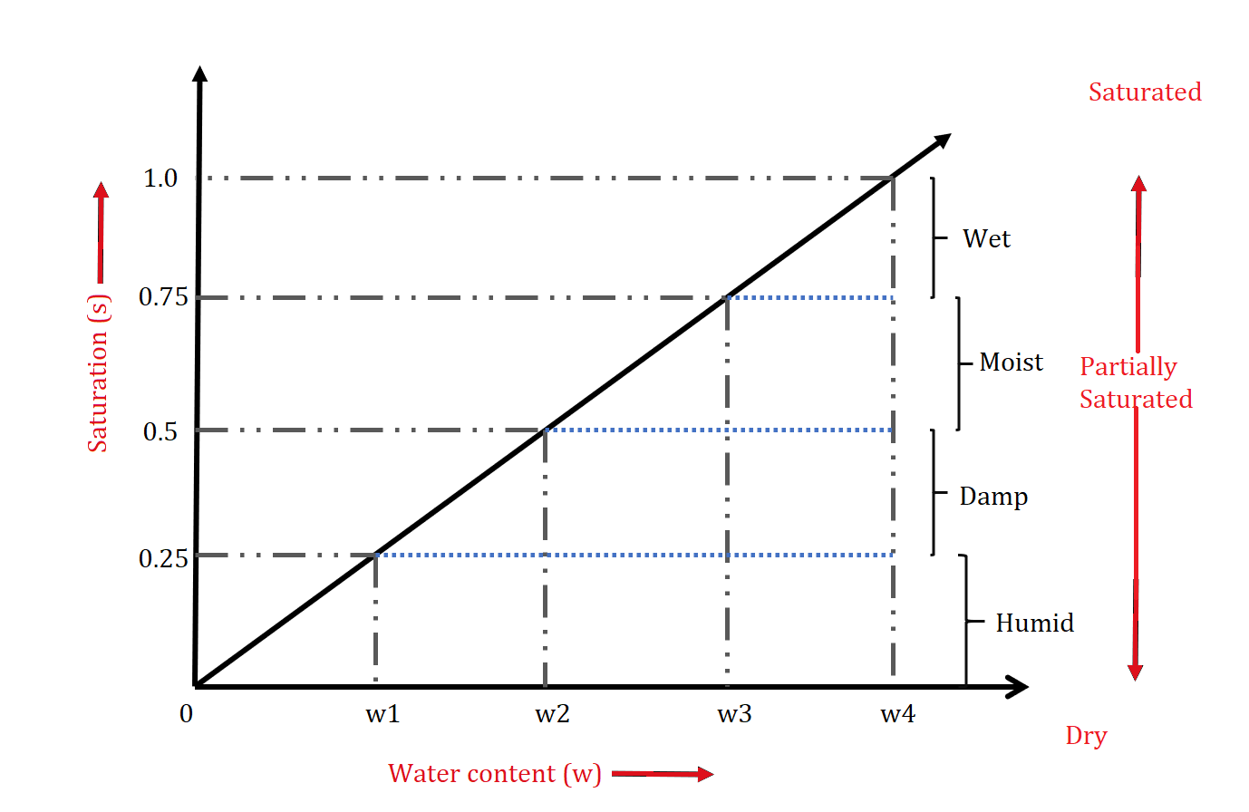 Degree Of Saturation, Air Content And Percentage Air Voids | Soil Mechanics