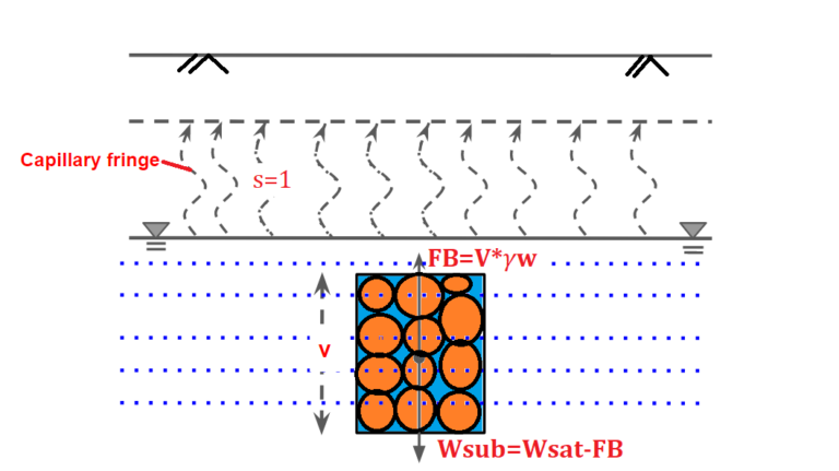 Unit Weight And Density | Soil Mechanics