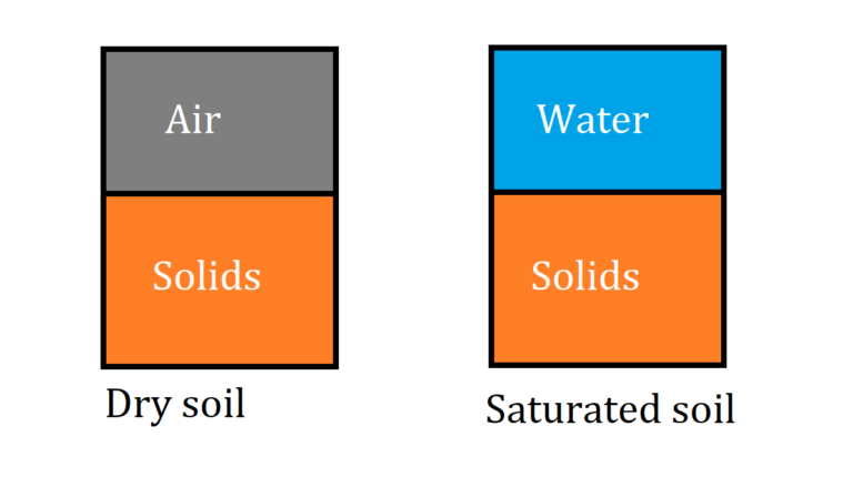 Phase Diagram Of Soil | Properties Of Soil | Soil Mechanics