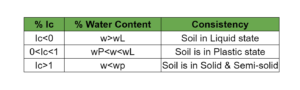 Consistency Index, Liquidity Index & Toughness Index | Soil Mechanics