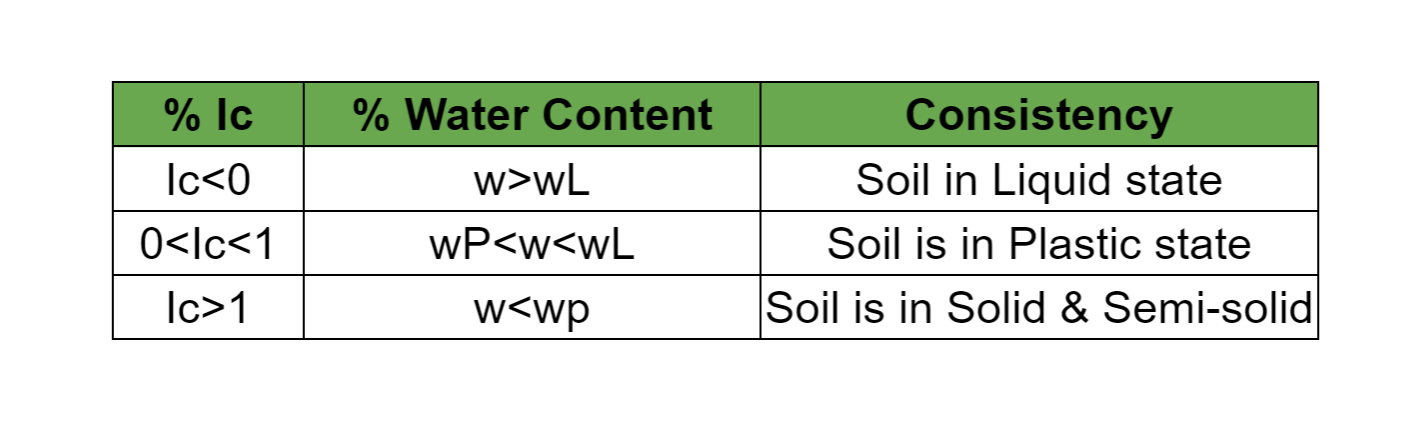 Consistency Index, Liquidity Index & Toughness Index | Soil Mechanics