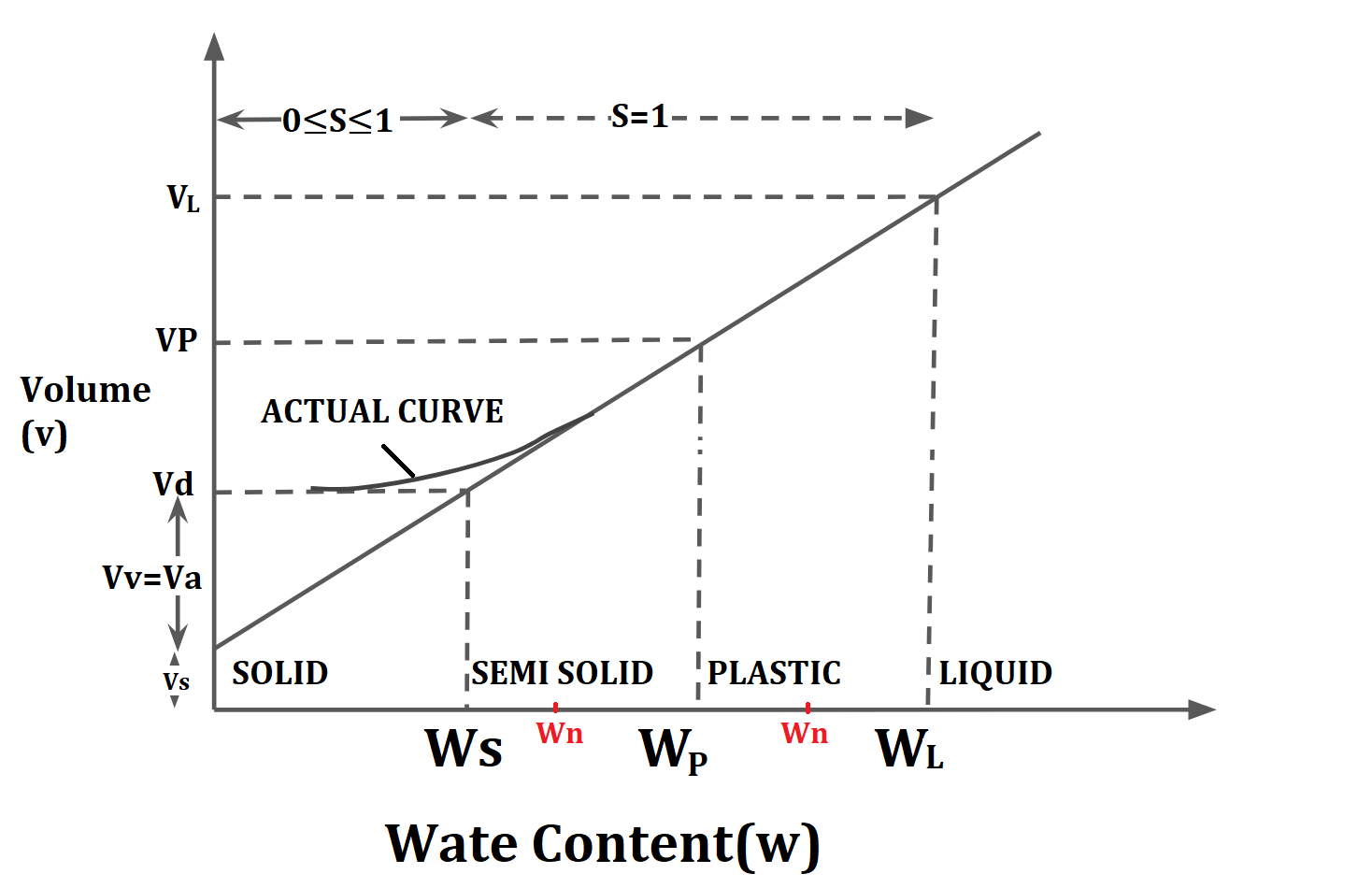 Consistency Index, Liquidity Index & Toughness Index | Soil Mechanics