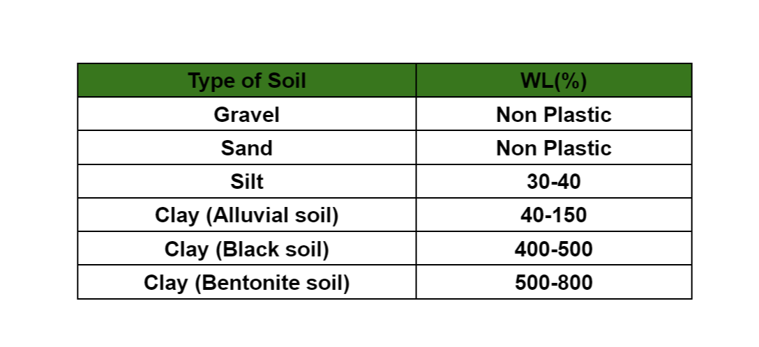 Liquid Limits- Consistency Atterberg Limits | Soil Mechanics
