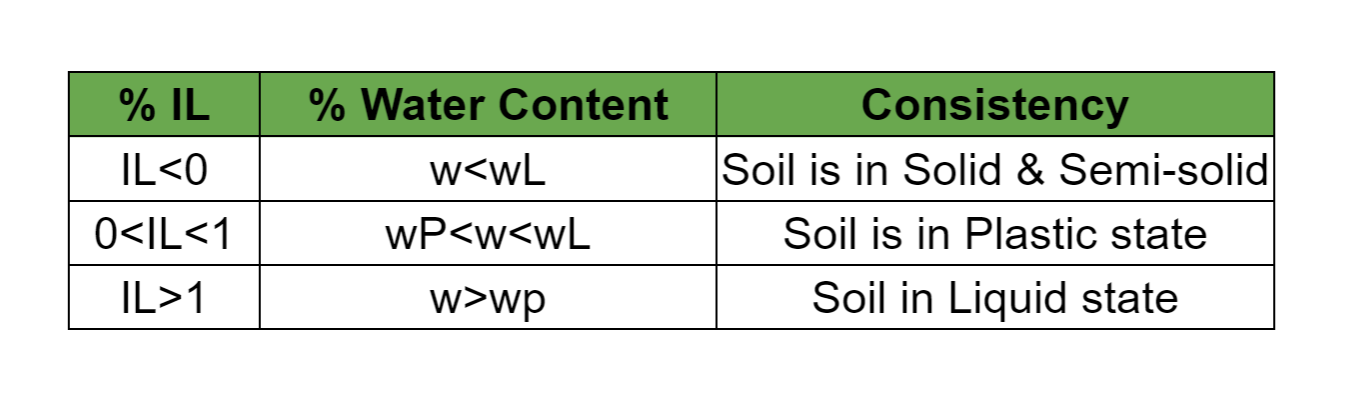Consistency Index, Liquidity Index & Toughness Index | Soil Mechanics