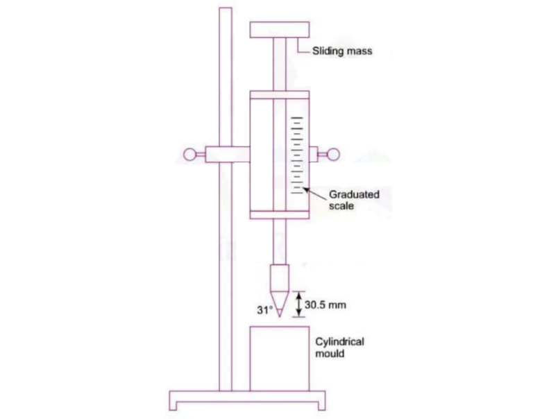 Liquid Limits- Consistency Atterberg Limits | Soil Mechanics