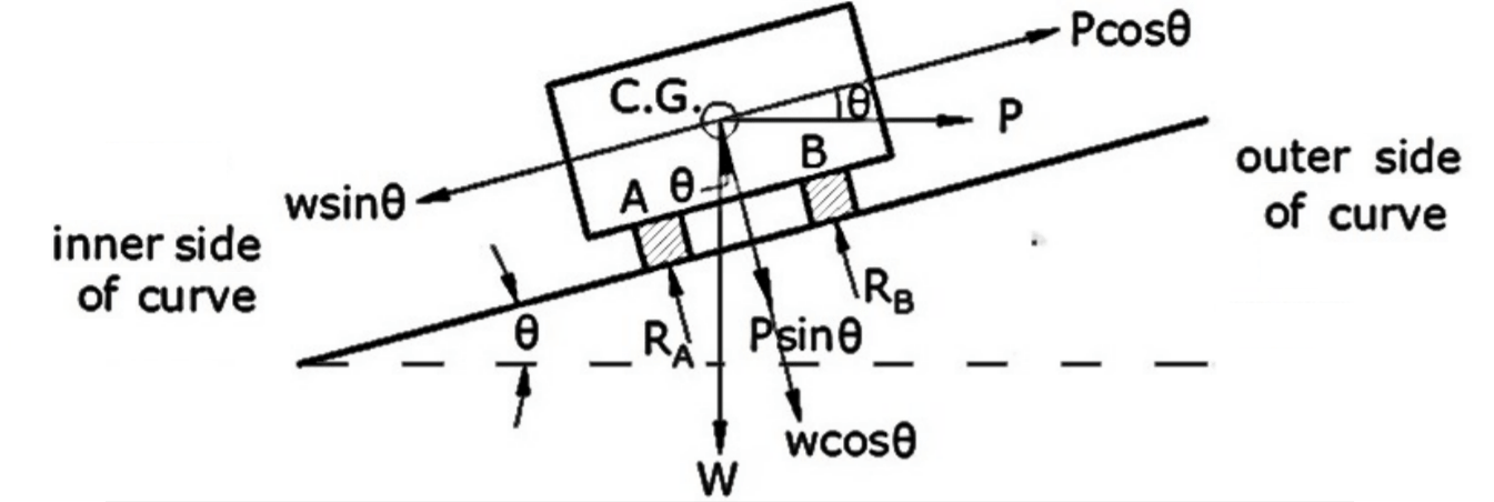 Superelevation & Analysis For Expression Of Superelevation