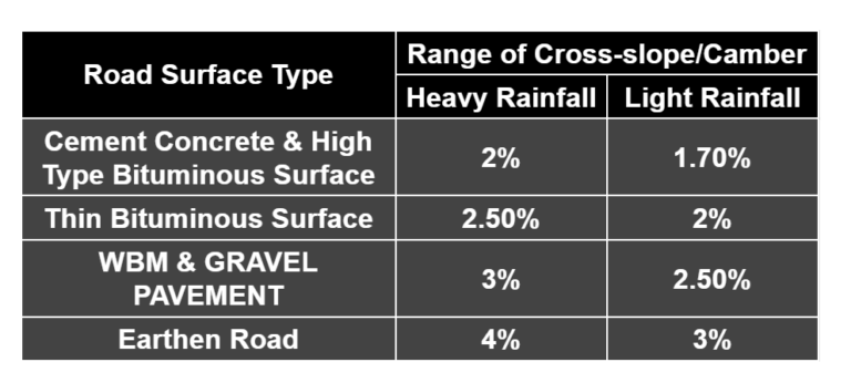Camber / Cross- Slope & Width Of Pavement Or Carriageway