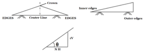 Geometric Design Of Highway- Highway Engineering (Chapter 2)