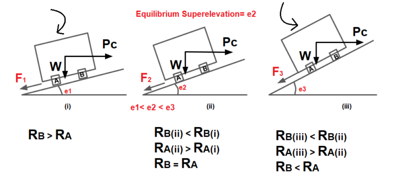 Equilibrium Superelevation & Superelevation As Per IRC