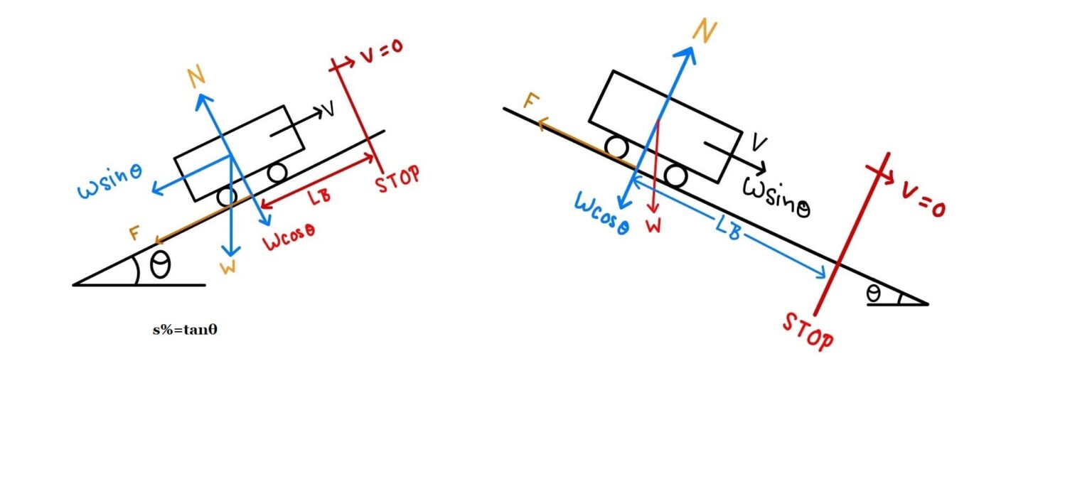 Stopping Sight Distance | Highway Engineering | ESE NOTES