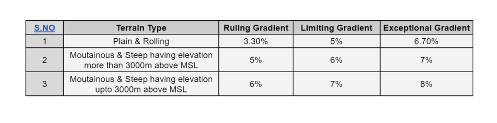 Design Of Vertical Alignment | ESE NOTES