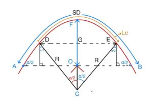 Set Back Distance | Highway Engineering | ESE NOTES