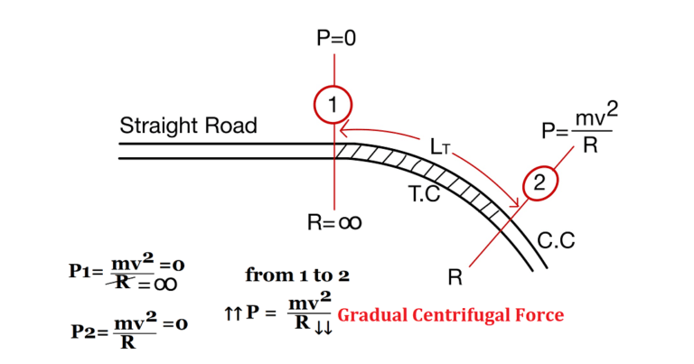 Transition Curves & Types | Highway Engineering | ESE NOTES