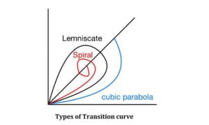 Transition Curves & Types | Highway Engineering | ESE NOTES