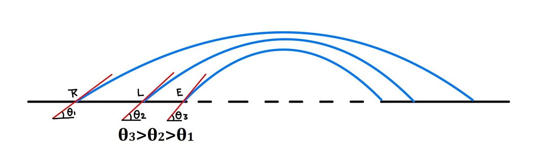 Design Of Vertical Alignment | ESE NOTES