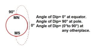 Compass Surveying (Fore Bearing And Back Bearing, Magnetic Declination ...