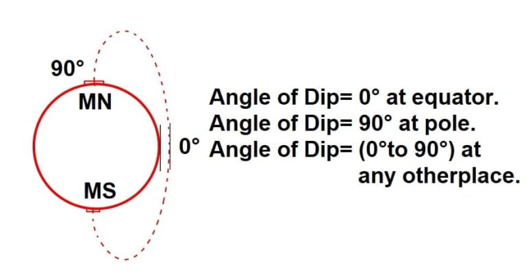 Compass Surveying (Fore Bearing And Back Bearing, Magnetic Declination ...