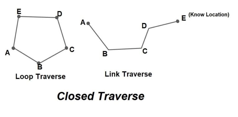 Traverse Survey (Latitude And Departure, Closing Error, Relative ...
