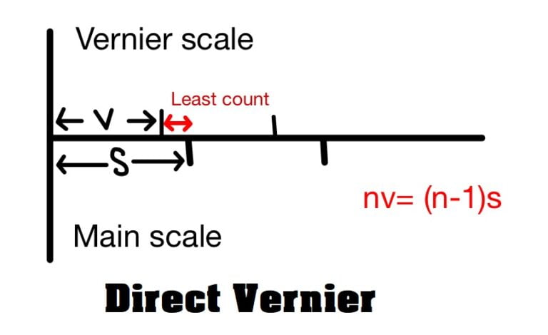 Fundamentals Of Surveying (Part-2) | ESE NOTES