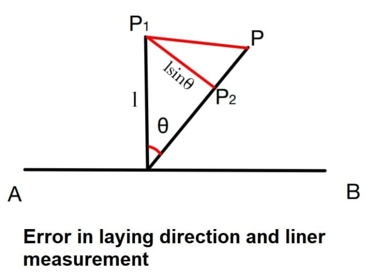 Linear Measurements (Chain Survey) | ESE NOTES