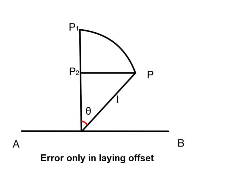 Linear Measurements (Chain Survey) | ESE NOTES