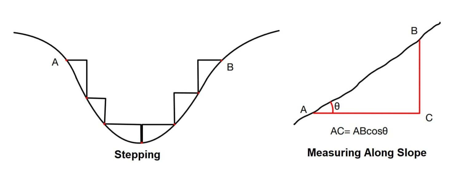 Linear Measurements (Chain Survey) | ESE NOTES