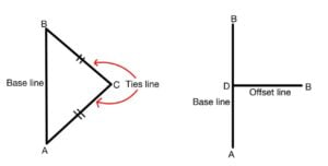 Linear Measurements (Chain Survey) | ESE NOTES