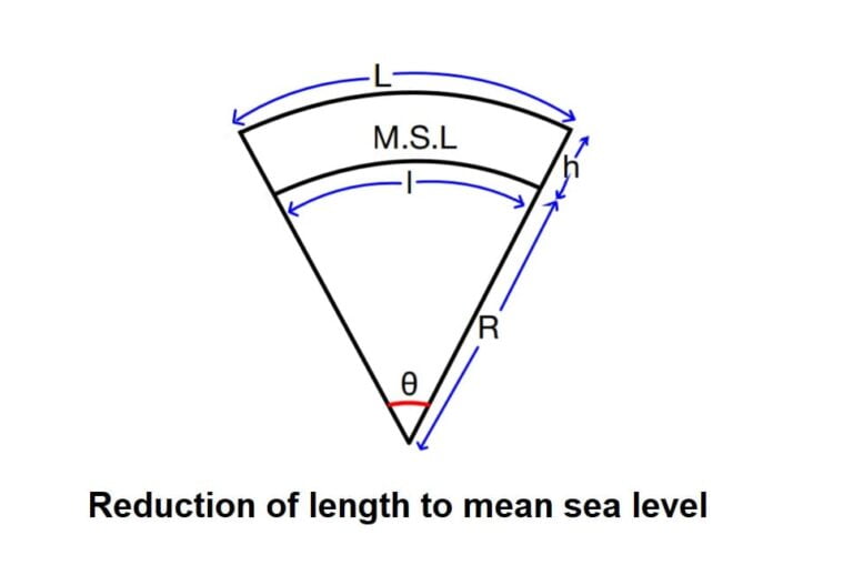 Linear Measurements (Chain Survey) | ESE NOTES
