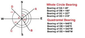 Compass Surveying (Traverse, Meridian, Bearing, Types Of Bearing) | ESE ...