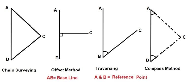 Fundamentals Of Surveying (Part-1) | ESE NOTES