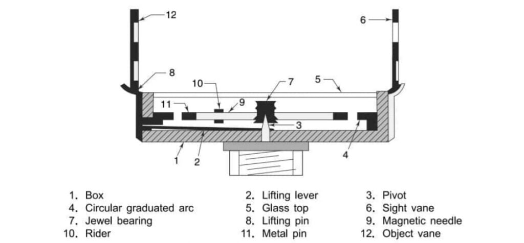 Compass Surveying (Compass, Surveyor Compass, Prismatic Compass) | ESE ...