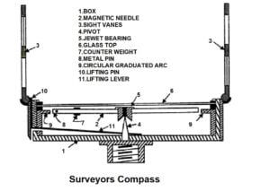 Compass Surveying (Compass, Surveyor Compass, Prismatic Compass) | ESE ...