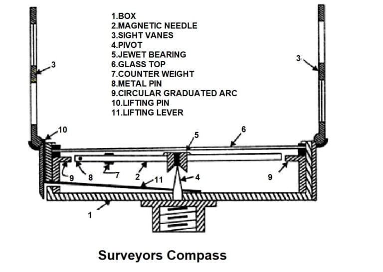 Compass Surveying (Compass, Surveyor Compass, Prismatic Compass) | ESE ...
