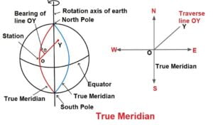 Compass Surveying (Traverse, Meridian, Bearing, Types Of Bearing) | ESE ...