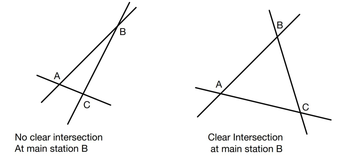 Linear Measurements (Chain Survey) | ESE NOTES