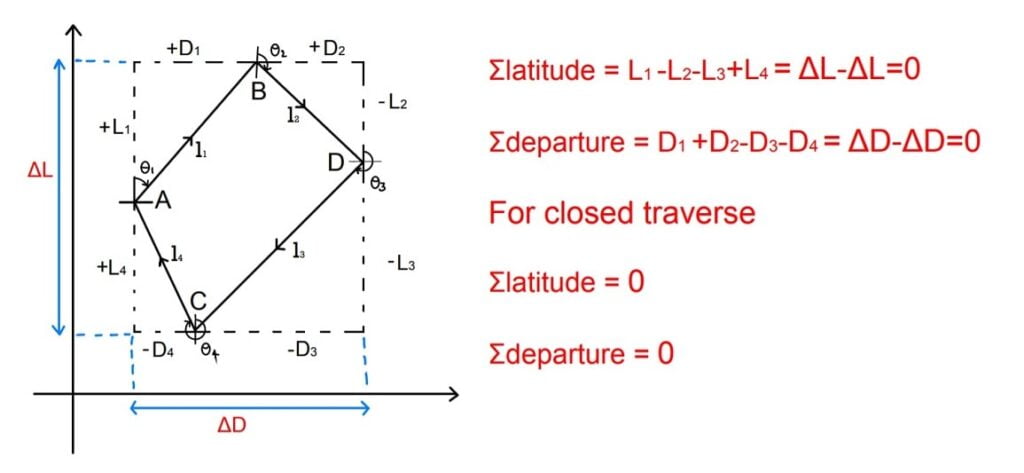 Traverse Survey (Latitude And Departure, Closing Error, Relative ...