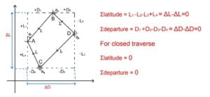 Traverse Survey (Latitude And Departure, Closing Error, Relative ...