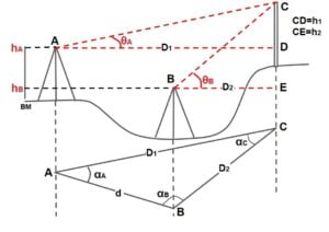 Trigonometric Levelling (Determination Of Elevation Of Object Of ...