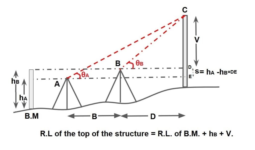Trigonometric Levelling (Determination Of Elevation Of Object Of ...