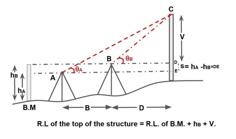 Trigonometric Levelling (Determination Of Elevation Of Object Of ...