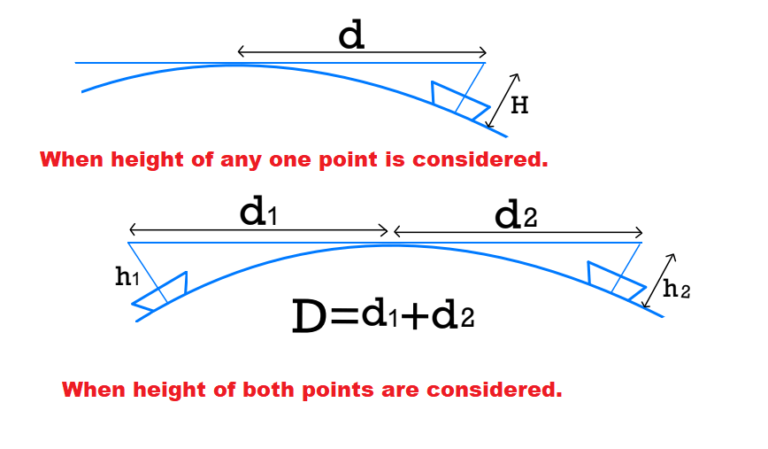 Levelling (Correction In Levelling, Distance Of Visible Horizon ...