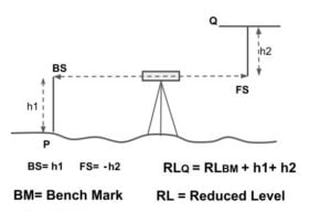 Levelling (Correction In Levelling, Distance Of Visible Horizon ...