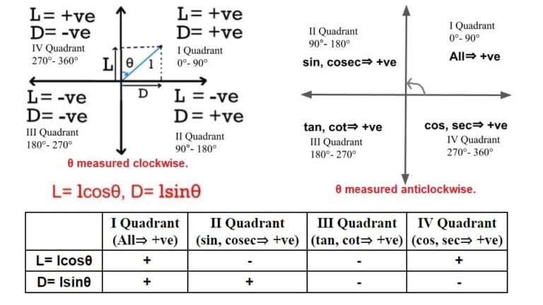 Traverse Survey (Latitude And Departure, Closing Error, Relative ...